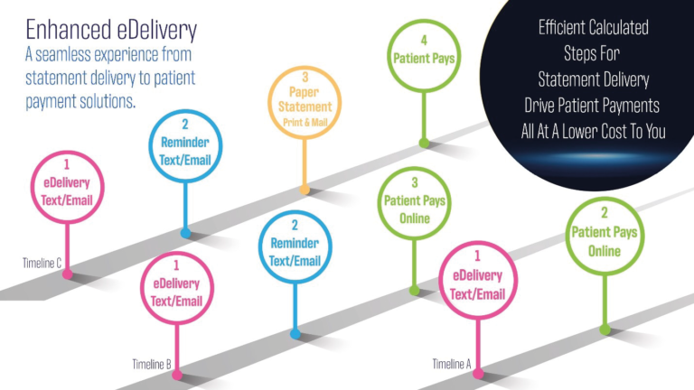 eDelivery Patient Billing Solution | PGM Billing